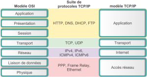 Modèle OSI et TCP/IP | Linux- notebook