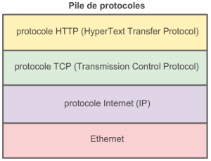 Pile de protocoles | Linux- notebook