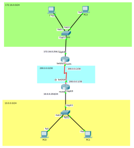 CISCO : protocole de routage OSPF | Linux- notebook